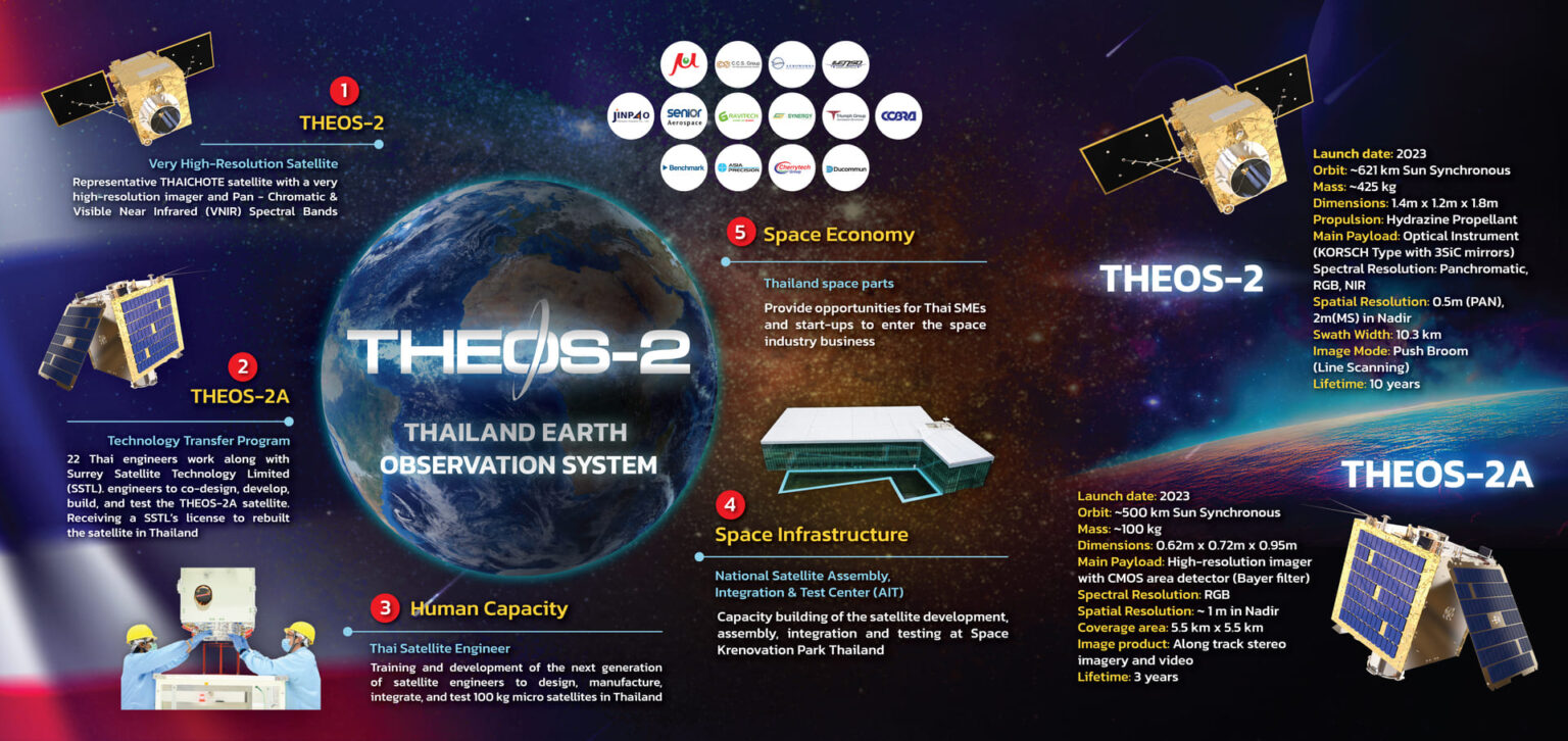 National Satellite Development Excellent Center – GISTDA